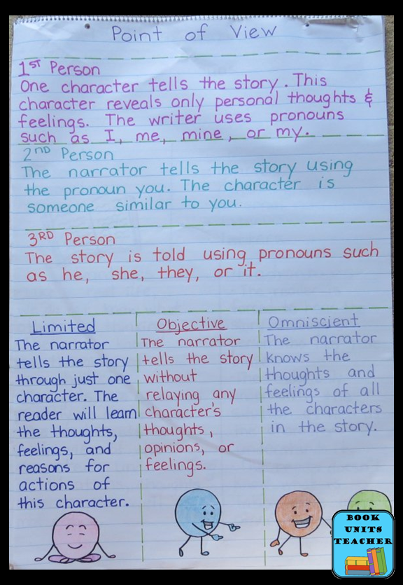 Language Arts Anchor Charts